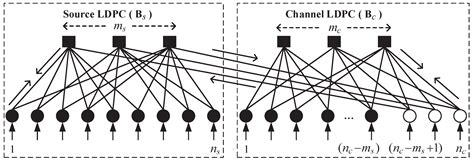 Rate Compatible Protograph Ldpc Codes For Source Coding In Joint Source