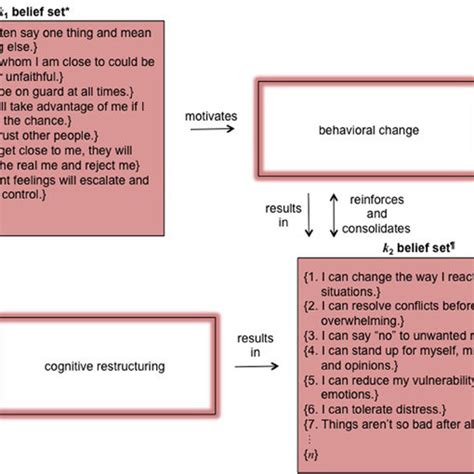 Schematic Of Non Linear Dynamical Belief Revision Processes In Cbt