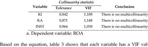 Multicollinearity Test Equation Table 1 Download Scientific Diagram