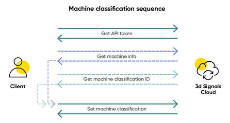 Machine Classification 3d Signals