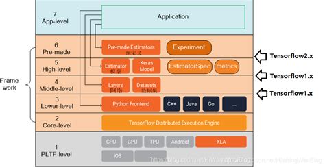 [tensorflow系列 3]：初学者是选择tensorflow2 x还是1 x 2 x与1 x的主要区别？ tensorflow1和2