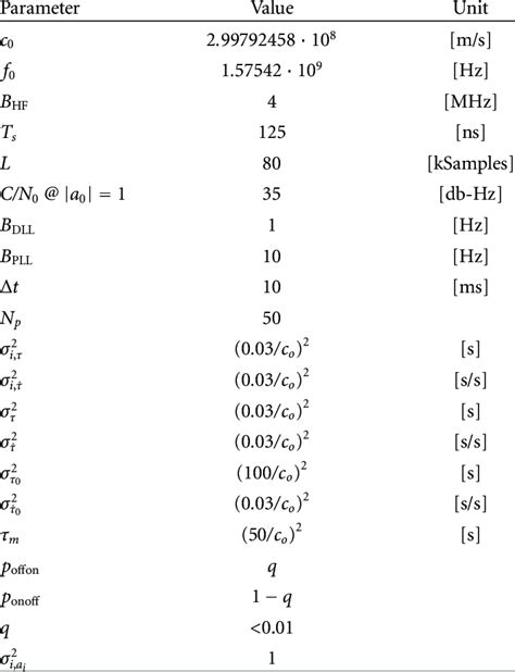 simulation and algorithm parameters download table