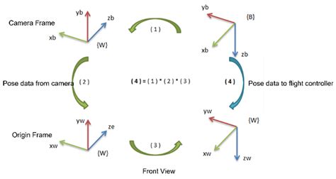 Indoor Localization Using Positional Tracking Feature Of Stereo Camera On Quadcopter