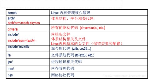 嵌入式系统移植 04linux内核分析 linux内核基本概念，linux内核启动分析，linux内核调试方法 基于 linux 内核的应用