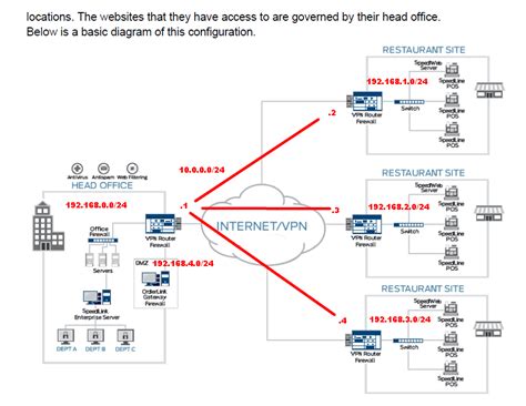 Sonicwall Dmzvpn Between Multiple Locations Smart Home Network And Security Neowin