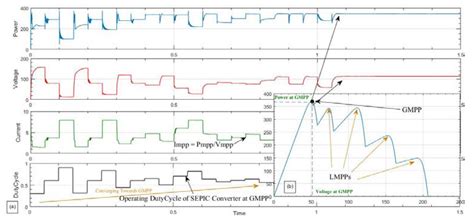 maximum power point tracking for photovoltaic systems under partial