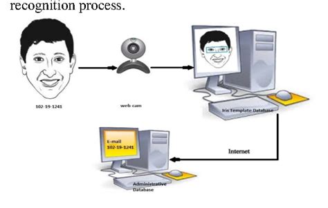 figure 3 from design and implementation of iris recognition based