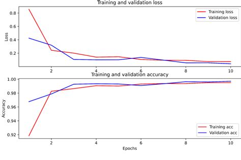 Figure 9 from A Semantic Learning-Based SQL Injection Attack Detection Technology | Semantic Scholar
