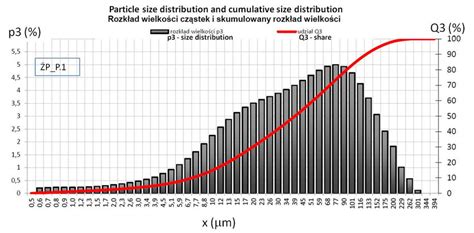 Particle Size Distribution And Cumulative Size Distribution Of Lfs Download Scientific Diagram