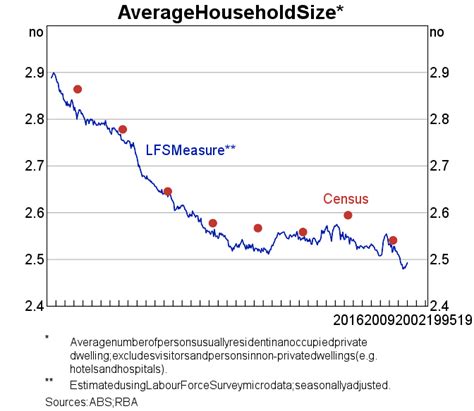 A New Measure Of Average Household Size Bulletin March 2023 Rba