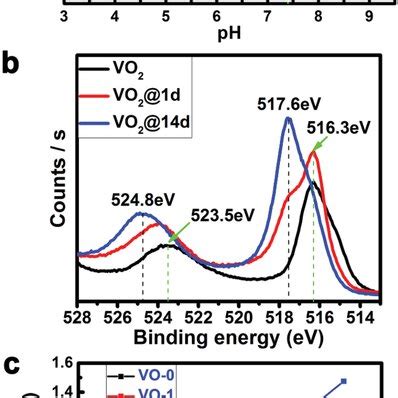 The Redox Potentials For Reactive Oxygen Species ROS Associ Ated Download Table