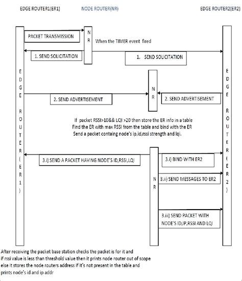 sequence diagram of message passing in timer driven approach a
