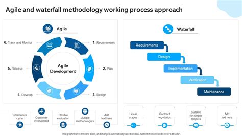Agile And Waterfall Methodology Working Waterfall Project Management Pm Ss Ppt Template