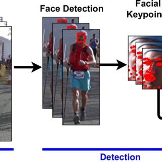 Proposed Pipeline Runners Are Detected Using YOLO And Tracked With Download Scientific Diagram