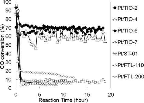 Figure 1 From Sox Tolerant Pttio2 Catalysts For Co Oxidation And The Effect Of Tio2 Supports On