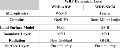 2 comparison of the parameterizations used in the wrf arw and wrf nmm
