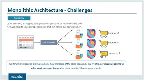Microservice Architecture Microservices Tutorial For Beginners Microservices Training