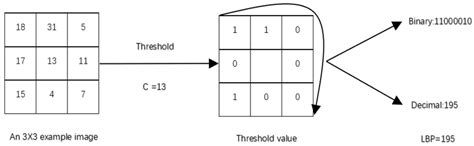 An Example Of Encoding Process Of Lbp P 8 R 1 Download