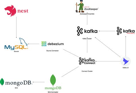 Github Hbjs97 Debezium Sample