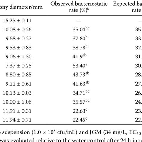 Co Toxicity Of The Combination Bacillus Velezensis Bcp6 And Jgm To Download Scientific Diagram