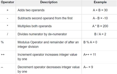 Bitwise Operators In C This Article Is Going To Work You By
