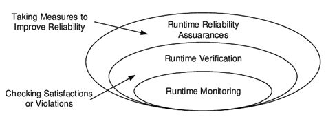 Software Runtime Reliability Assurancesruntime Verification And
