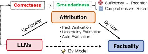Figure 1 From A Survey Of Large Language Models Attribution Semantic Scholar