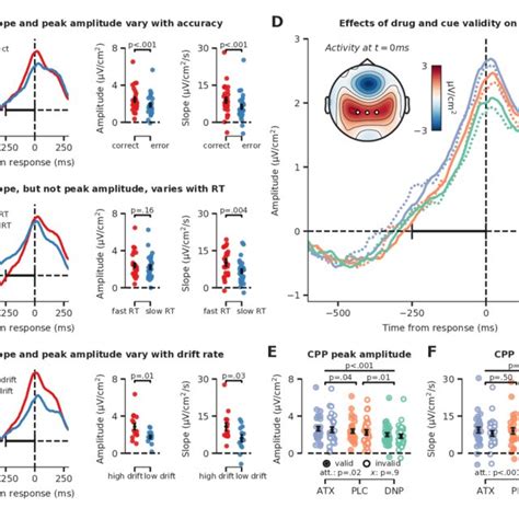 Evidence Accumulation Is Affected By Cue Validity And Drug Indexed By