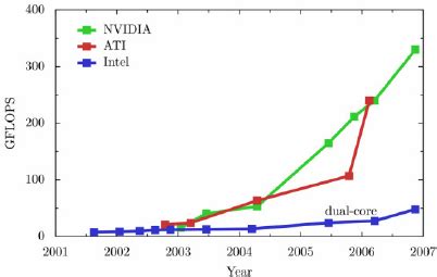 GPU And CPU Growth In Speed Over The Last 6 Years Download Scientific Diagram
