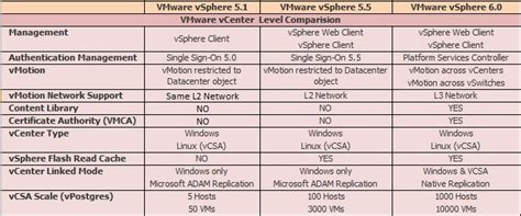 Vmware Vsphere 6 0 Vs Vsphere 5 X Difference Unixarena