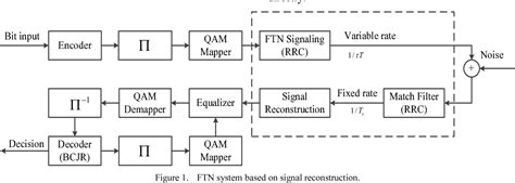 figure 1 from reconstruction based receiver of ftn signaling at fixed
