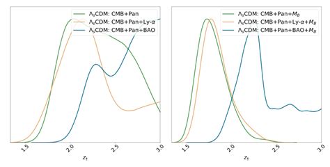 One Dimensional Marginalized Posterior Distributions Of The Parameter