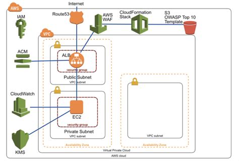 Aws Waf Owasp Top Elb Alb Devlabo