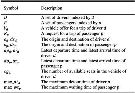 Table 1 From Dynamic Matching Optimization In Ridesharing System Based