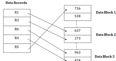 dbms heap or unordered file organization types of file organization