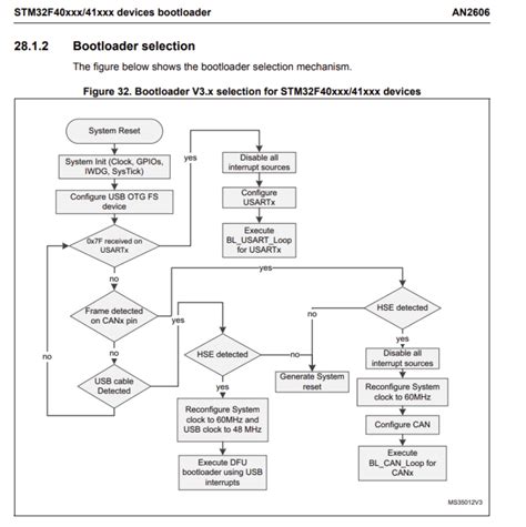 Stm32f405rgt6 Fails To Enter Bootloader Sometimes Stmicroelectronics Community
