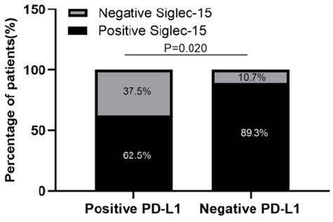 Siglec 15 Expression Was Negatively Correlated With Pd L1 Expression In Download Scientific