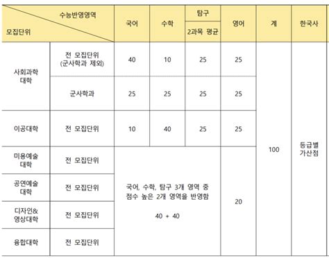 2023 서경대 정시등급 서경대학교 미대 수능등급 경쟁률 백분위 커트라인 입시결과 입결 디자인학부 네이버 블로그