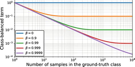 [pdf] Class Balanced Loss Based On Effective Number Of Samples Semantic Scholar