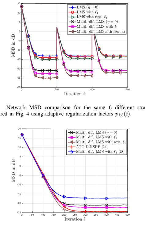 Network Msd Comparison For 5 Different Strategies Standard Diffusion