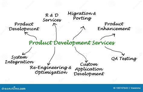 Product Development Services Stock Illustration Illustration Of Enhancement Design 100747643