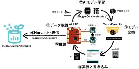 [b Iot] Wiolteとtensorflowで加速度センサの値を分析、soracom で可視化する。 Masato Kas Diary