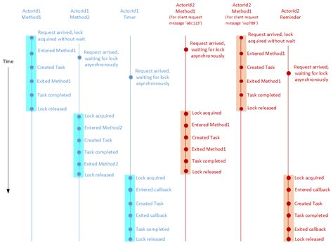 Service Fabric Reliable Actors Overview Azure Service Fabric Microsoft Learn