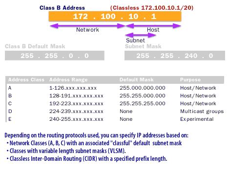 Design Functional TCP IP Solution Define Elements