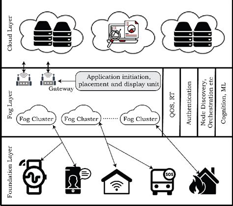 Figure 3 From Load Balancing In Fog Computing A Detailed Survey Semantic Scholar
