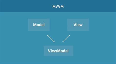 Ext Js 5 Mvc Mvvm And More