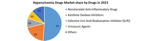 Hyperuricemia Drugs Market Growth Size Forecast Statistics