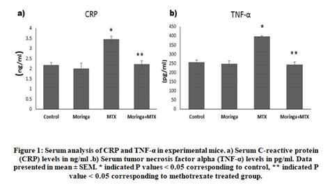 The Protective Effect Of Moringa Oleifera Leaves Extract On Intestinal