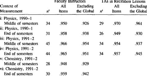 Cronbach Alpha Reliability Coefficient Download Table