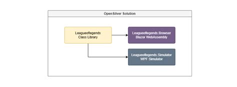 Wpf到web的无缝过渡：英雄联盟客户端的opensilver迁移实战 技术栈